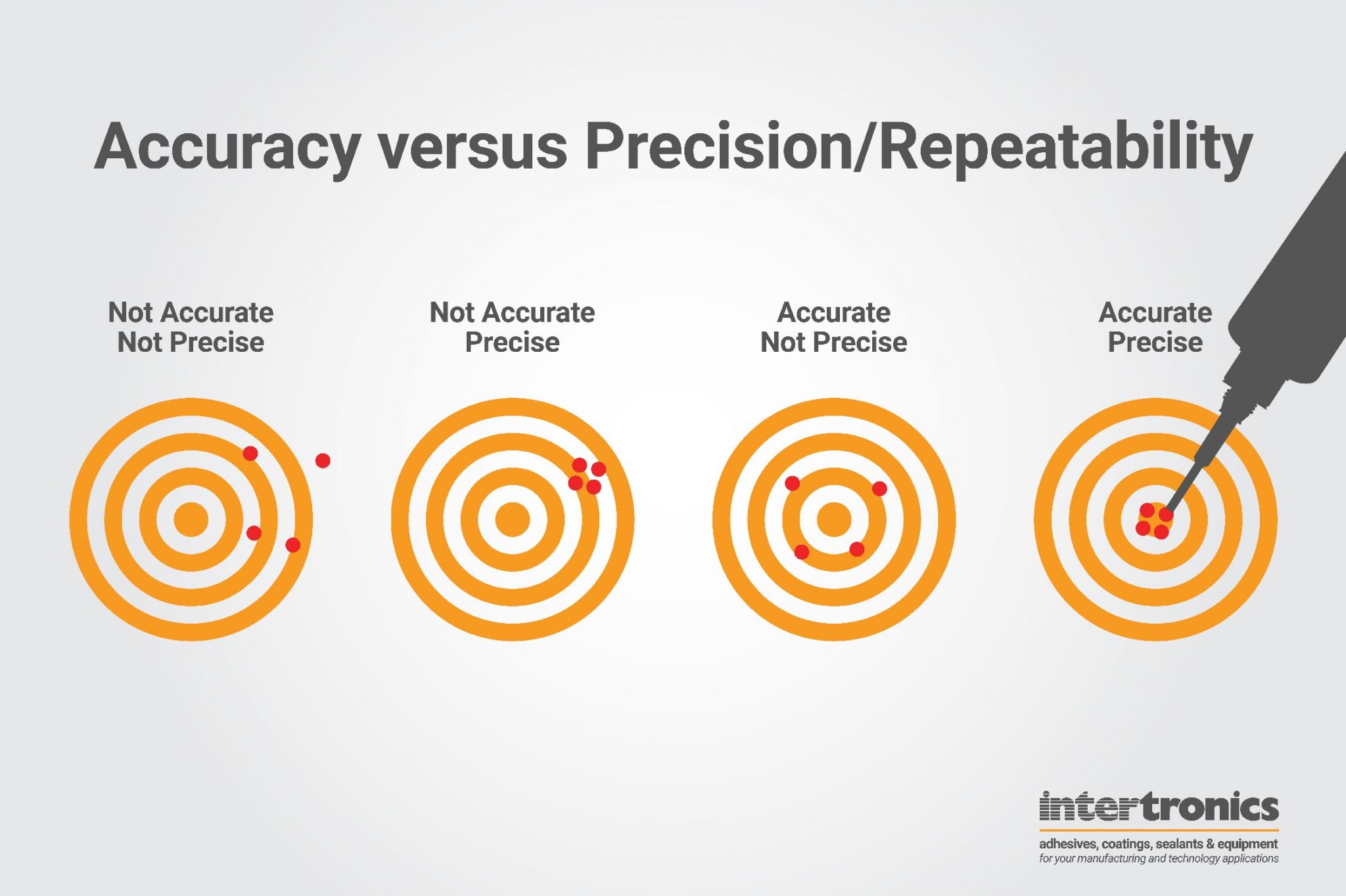 Dispensing: what do we mean by accuracy and repeatability ...