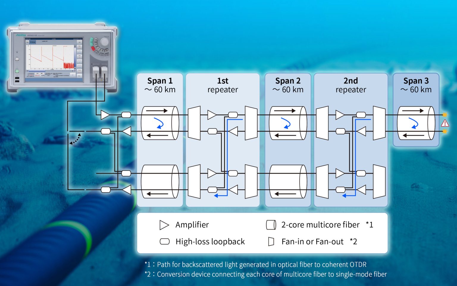 World’s First Successful Remote Diagnosis for Multicore Optical Fiber ...
